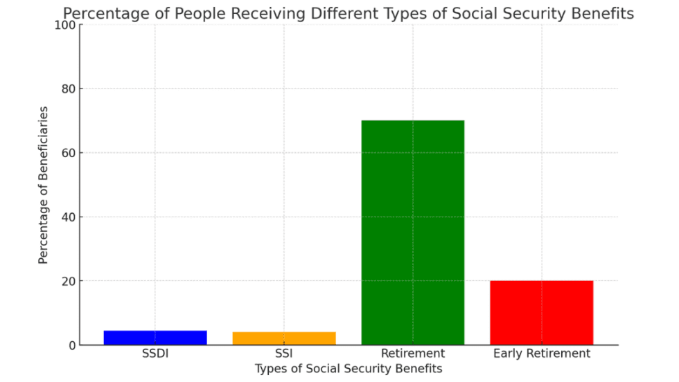 Social Security Benefits Breakdown: SSDI, SSI, and Retirement
